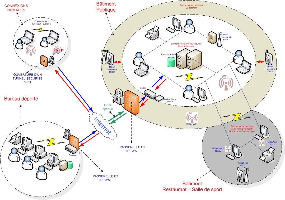 Création et installation réseau – PROGEDYS